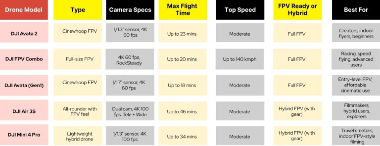 Which DJI FPV Drone Is Right for You in India? Top 5 Compared for 2025